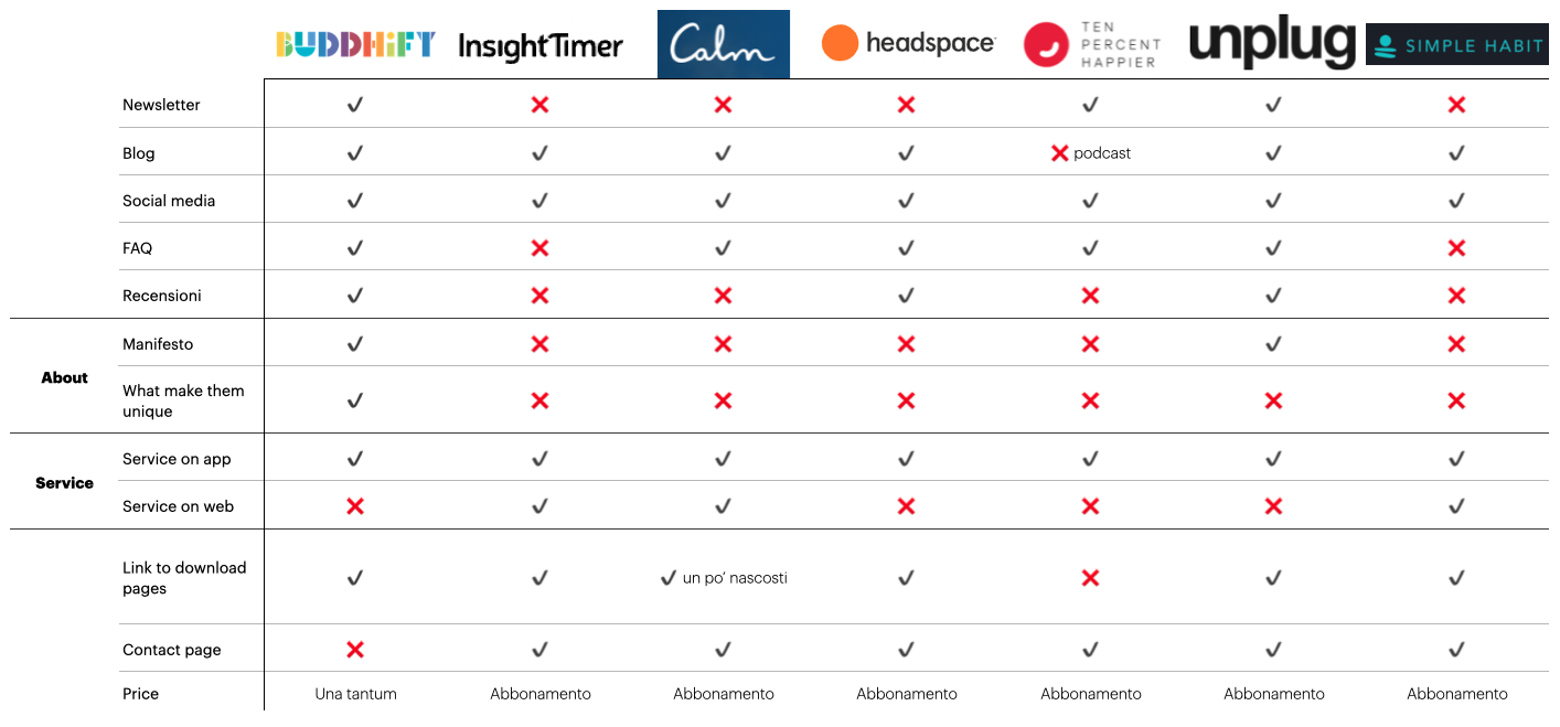 Buddhify redesign | Eleonora Di Cianni - UX/UI designer